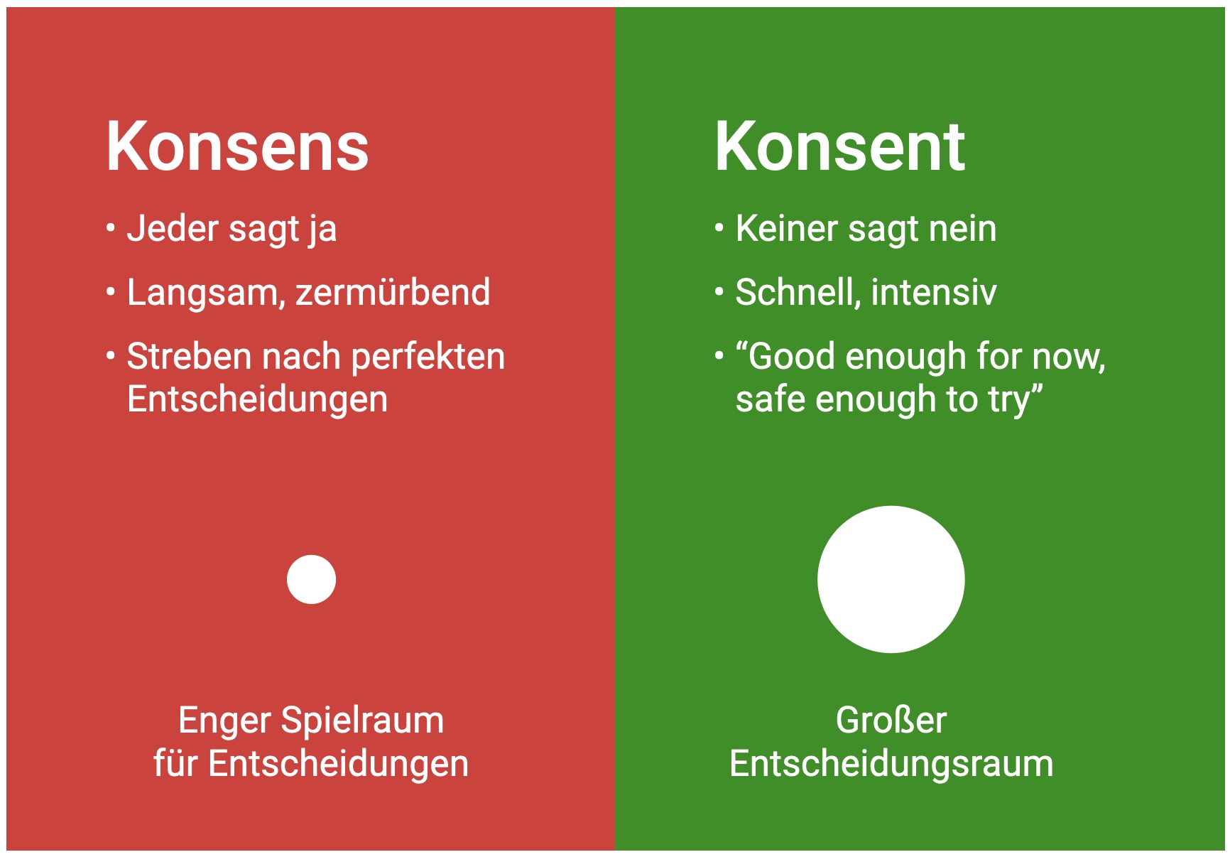 Konsent Entscheidungsfindung - dno