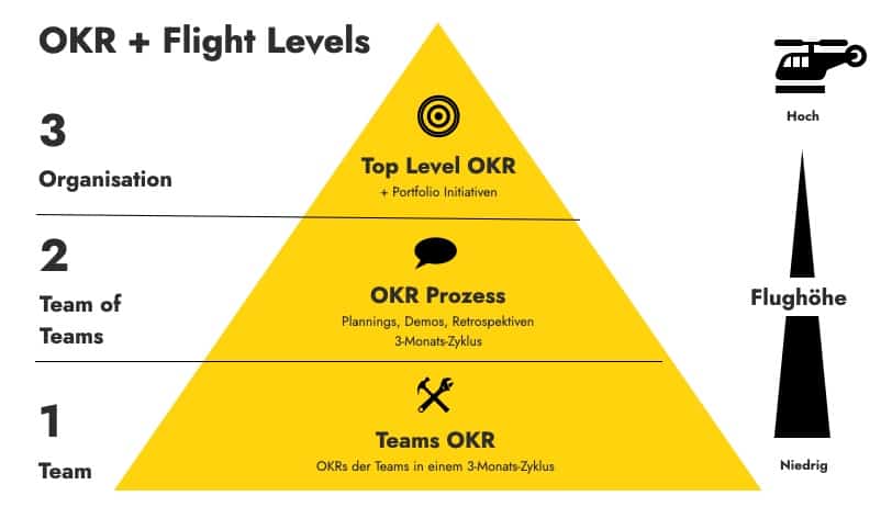 OKR + Flight Levels - dno