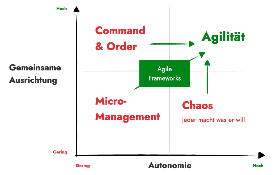 Übersicht Agile Frameworks - dno