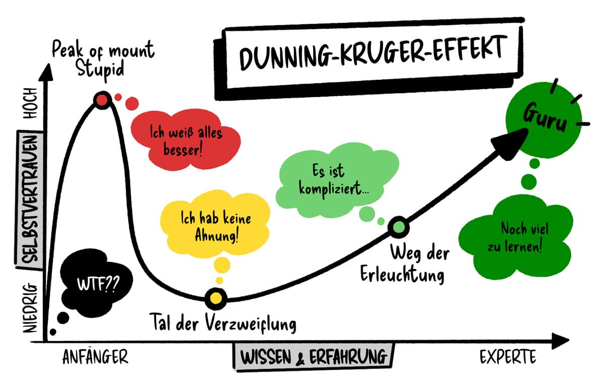 Dunning-Kruger-Effekt – Von Selbstüberschätzung und gefährlichem ...