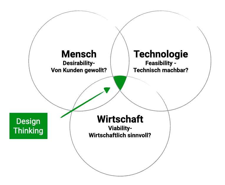 Design Thinking Beispiele - dno