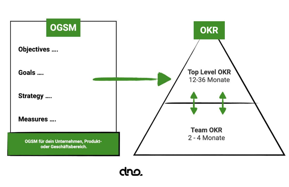 OGSM (Objectives, Goals, Strategy, Measures) – Aufbau des OGSM Modells und das Zusammenspiel mit ...