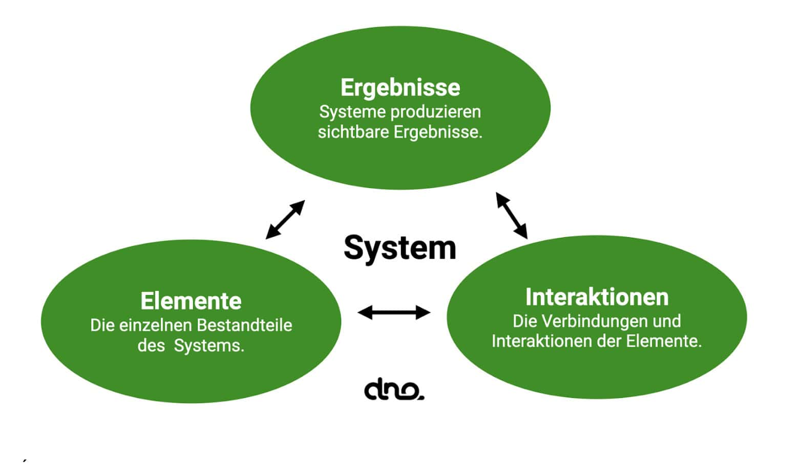 Was ist ein System? - dno