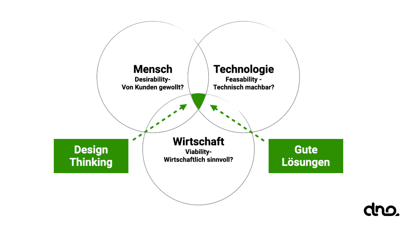 Design Thinking Definition - dno
